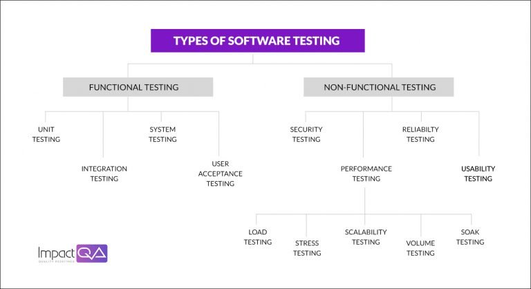 Types of Software Testing | ImpactQA