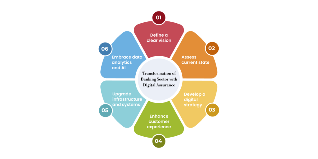 Transformation of Banking Sector with Digital Assurance - ImpactQA