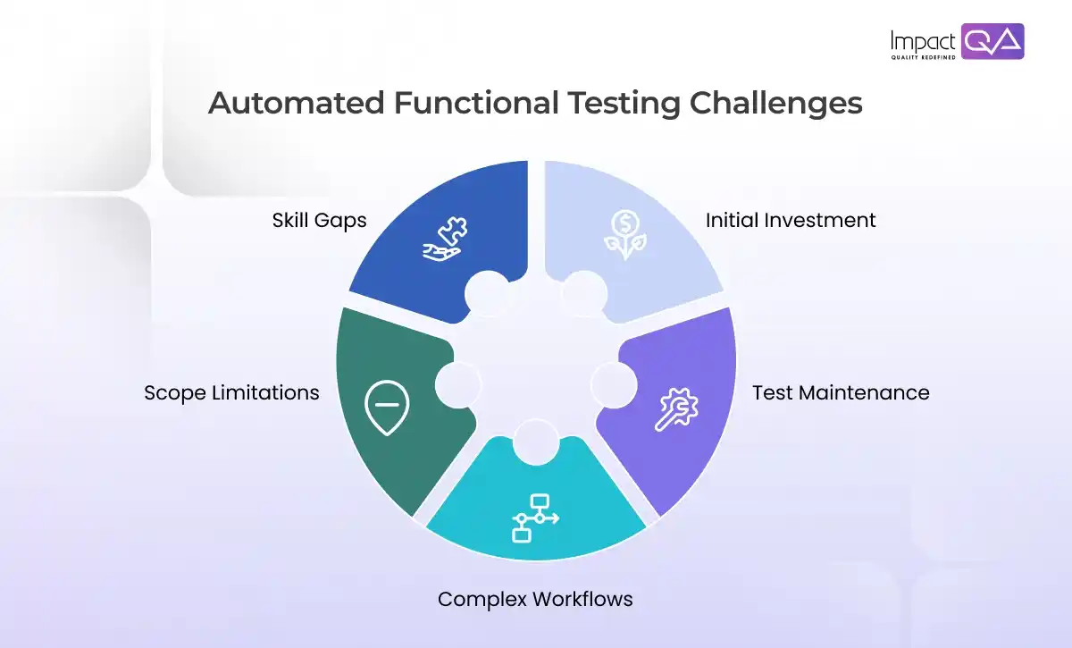 Functional Testing Services for Reliable Software Quality